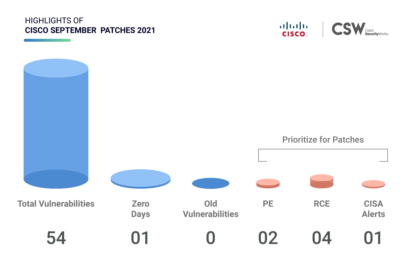 September 2021: Cisco Patches 54 Security Vulnerabilities September 2021: Cisco Patches 54 Security Vulnerabilities